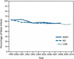 Revised Chart – AAP and Declining Circumcision Rates | Choose Intact